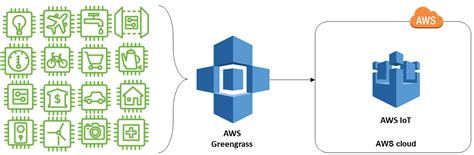Design Practices Aws Iot Solutions