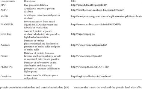 Proteomics Databases Available On The Internet Download Table