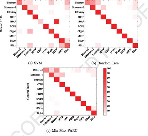 Figure 10 From A Low Complexity Real Time Internet Traffic Flows Neuro
