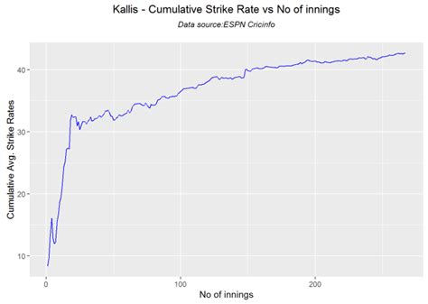 Re Introducing Cricketr An R Package To Analyze Performances Of Cricketers R Bloggers