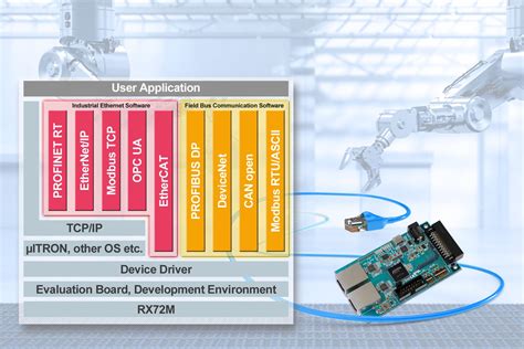 Eval Boards Develop Industrial Slave Equipment Via 32 Bit Ethernet Mcus