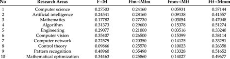 Pairwise Comparison Of Relative Pagerank Scores Citation Impact Of Download Scientific Diagram
