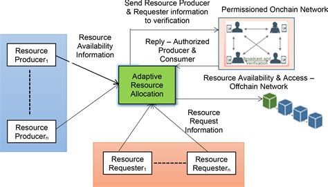 Scielo Brasil Blockchain Based Adaptive Resource Allocation In Cloud Computing Blockchain