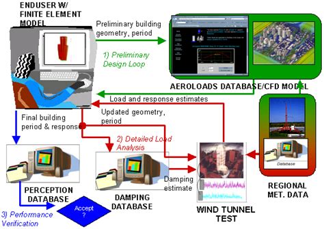 Schematic Of Integrated Analysis And Design Concept 3 Cyberbased Download Scientific Diagram