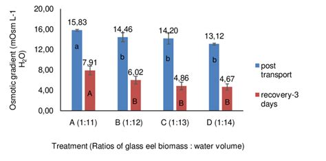 Osmotic Gradient On Glass Eel After Transport And Recovery Period The