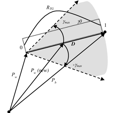 The Truncated Gaussian Distribution With An Angle Download Scientific Diagram