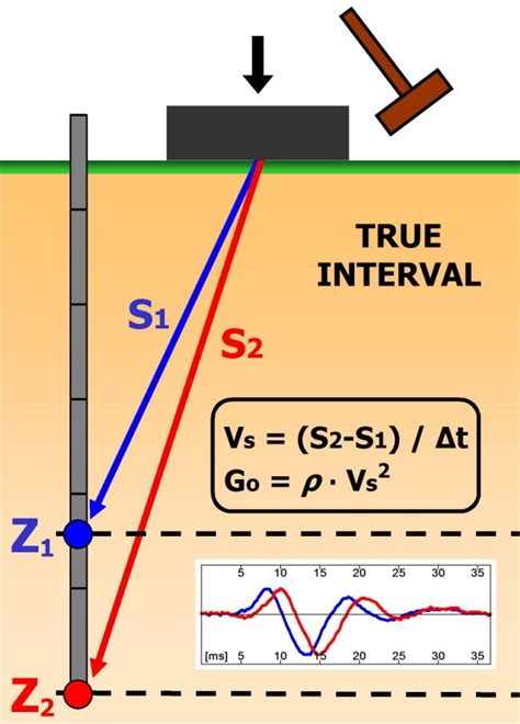 Sdmt Marchetti Seismic Flat Dilatomer Marchetti Official Website
