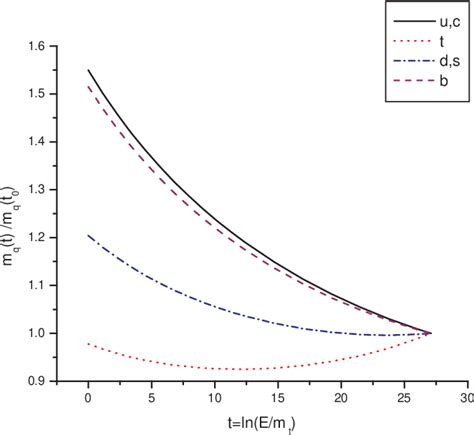 Figure 1 From Energy Dependence Of The Quark Masses And Mixings Semantic Scholar