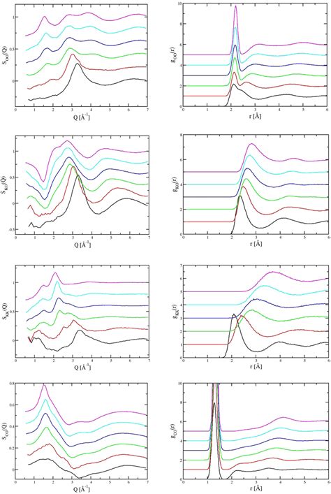 The Evolution Of The Partial Structure Factors Left Panels And