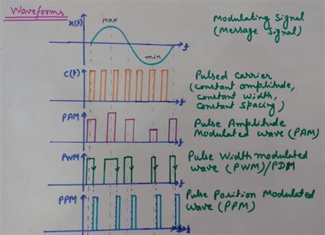Engineering Made Easy COMPARISON OF PAM PWM PPM MODULATION TECHNIQUES