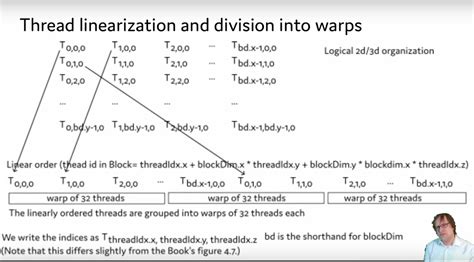 How To Optim Algorithm In Cudacuda Modelecture 4 Ch4 5 Pmpp Bookmd