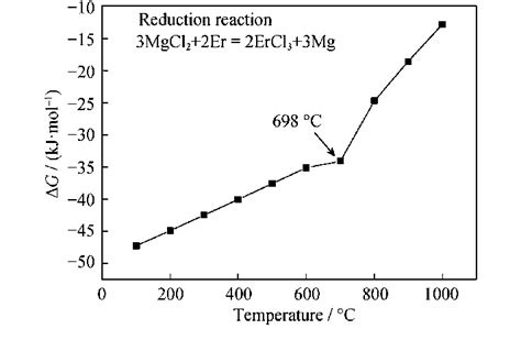 Thermodynamic Calculation Result By Software Of Hsc Chemical Reaction