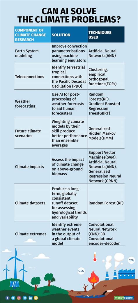 Can Ai Solve The Climate Problem