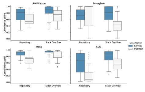 Confidence Score Distribution For All Nlus And Tasks Download Scientific Diagram