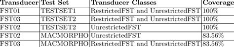 Testing Correctness Of The Transducer Algorithms Download Scientific Diagram
