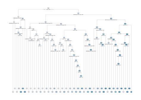 Tree Based Methods Actl3142