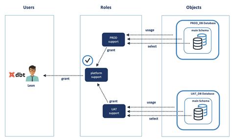 Snowflake Rbac A Guide To Role Based Access Control