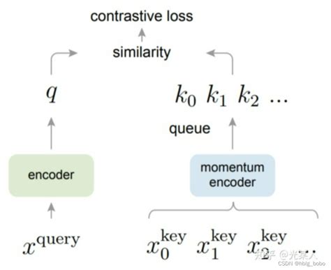 Align Before Fuse Vision And Language Representation Learning With Momentum Distillation Csdn博客