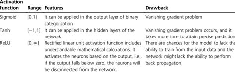 Summary Of Activation Function Download Scientific Diagram