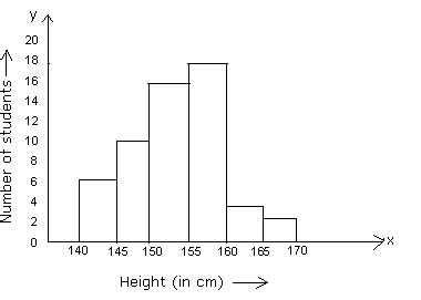 From The Histogram Answer The Following Questions I What Is The Information Is Given On The