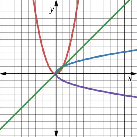 5 6 Inverse Functions Flashcards Quizlet