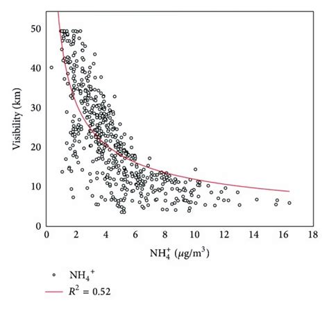 The Relationship Of Particulate Species Concentration μg M³ And Download Scientific Diagram