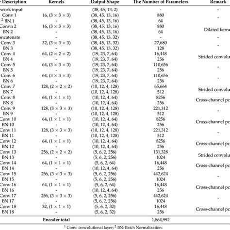 Detailed Design Of The Dcae Decoder Download Scientific Diagram