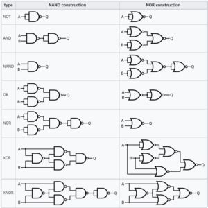 論理回路全7種をベン図で理解しよう一覧ブール代数完備性も解説 情報試験対策室