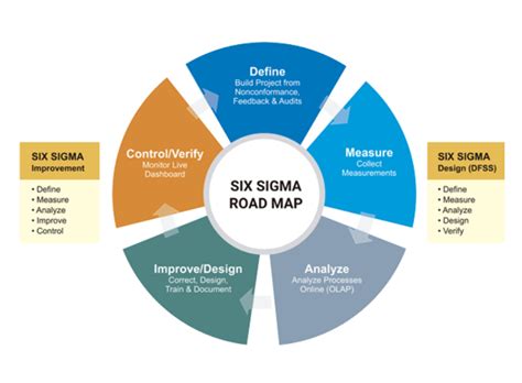How Does A Six Sigma Software Tools Work