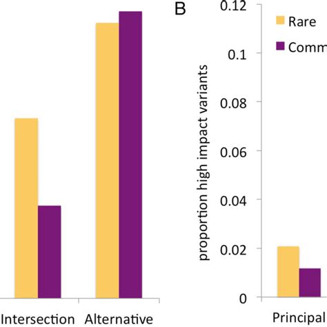 Genome Wide Distribution Of Sequence Variants In Principal And Download Scientific Diagram