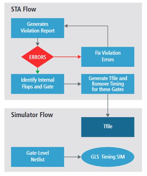 combinational logic circuit design and simulation using gates an