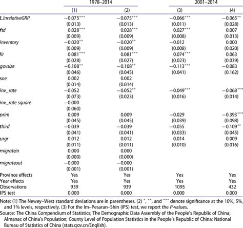 Determinants Of Tfp Growth Rate Download Table