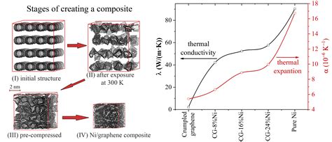 Thermal Expansion And Thermal Conductivity Of Nigraphene Composite Molecular Dynamics Simulation