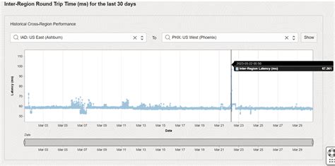 Inter Region Latency Blog Dba Dutra