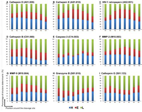 Structural Determinants Of The Substrate Specificity Of Nine Proteases