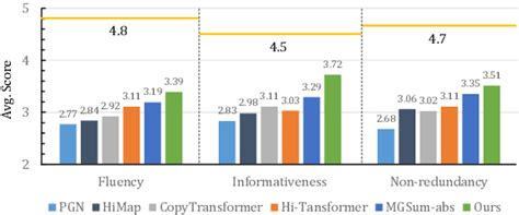 Figure 1 From Topic Guided Abstractive Multi Document Summarization Semantic Scholar