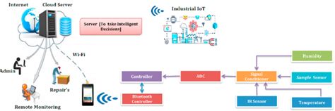 Utilizing Iot And Ai For Automation And Advanced Computing Download Scientific Diagram