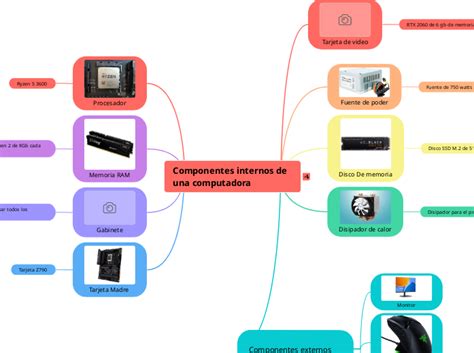 Componentes Internos De Una Computadora Mapa Mental Mindomo