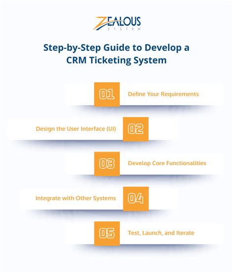 Crm Ticketing System Development The Complete Guide