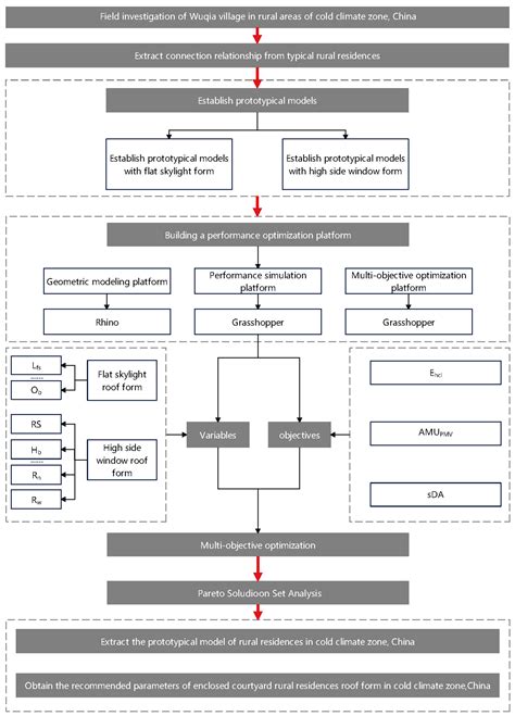 Multi Objective Optimization Of Daylight Performance And Thermal Comfort Of Enclosed Courtyard