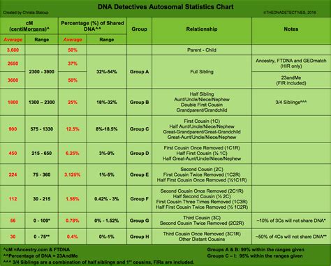 Ancestry Dna Centimorgans Chart