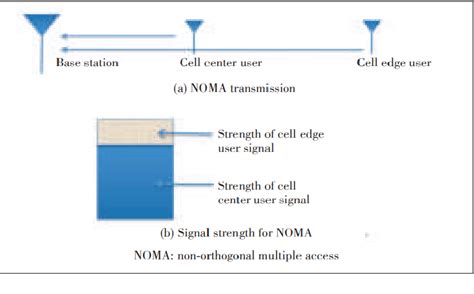 Figure 1 From Signal Identification In Non Orthogonal Multiple Access Wireless Systems Using Bi