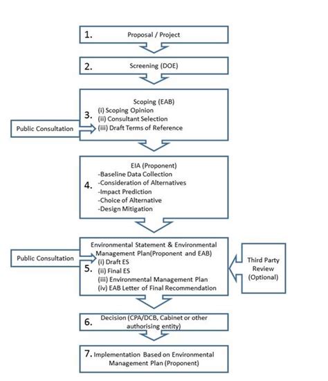 Eia Process The National Conservation Council