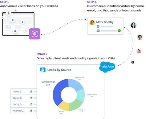 Unleash Salesforces Full Potential With Customers Ai