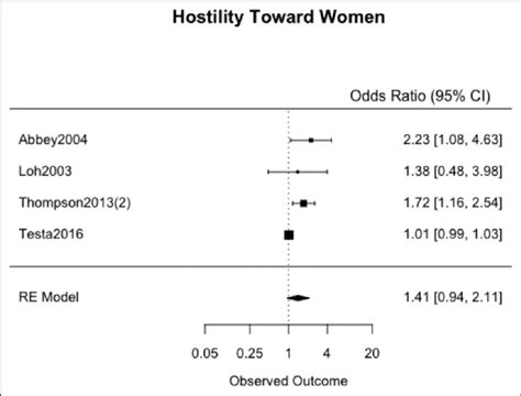 Hostility Toward Women Download Scientific Diagram
