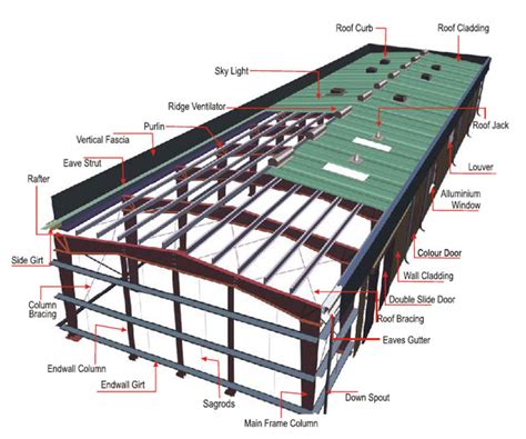 Pre Engineered Buildings Pebsal