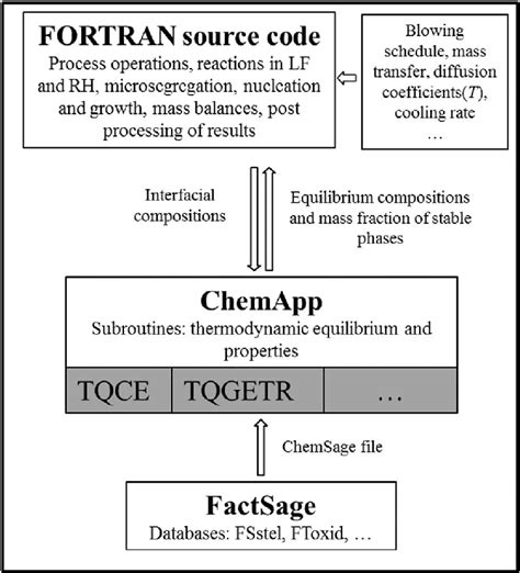 Modeling Concept Of The Metallurgical Processes Applied In The Project Download Scientific