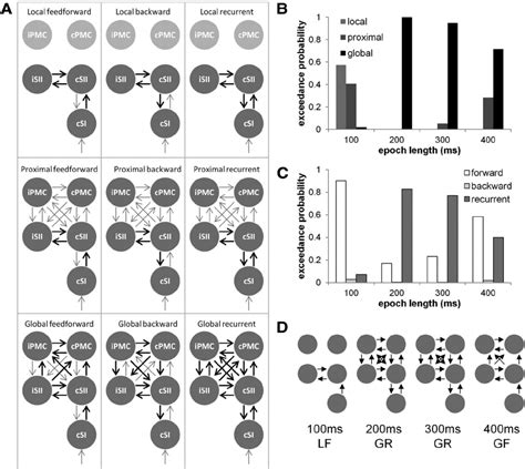 Dynamic Causal Modeling A Nine Models Were Constructed For The Same