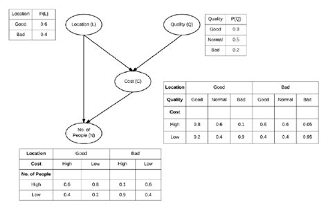 R Bnlearn Wrong Dimensions For Node Stack Overflow