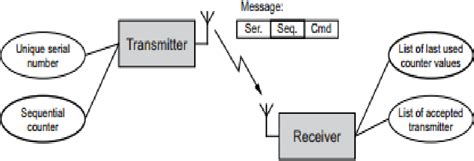 figure 1 1 from a secure low power implementation of internet of things health monitoring system